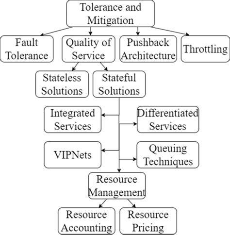 tolerance and mitigation techniques download scientific diagram