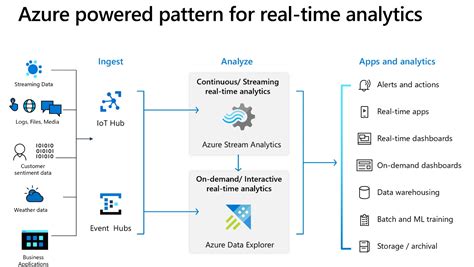 Azure Data Explorer And Stream Analytics For Anomaly Detection