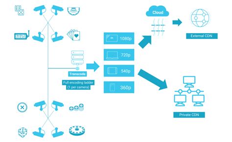 From Cloud To Local Transcoding For Minimum Latency And Maximum Quality