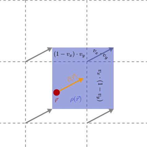scheme for the advection on a two dimensional grid with spacing a the