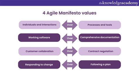 Agile Project Management Principles Core Principles Explained