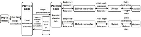 software architecture of on orbit assembly ground simulation system