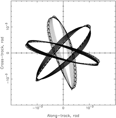Relative Orbit Paths For Satellite Formation Designed Using Complete