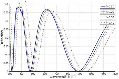 Figure 10 From Design And Optimization Of Plasmonic Nanoparticles Enhanced Perovskite Solar
