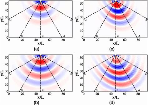 Snapshots Of Numerical Simulations Displacement Along Y For The