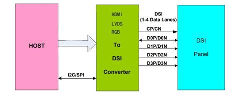 MIPI DSI Is A Widely Used Interface Fengxiao Technology Has Designed A MIPI To HDMI Converter