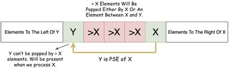 How To Find Previous Smaller Element Using Stack And Queue Efficiently Code With Kamlesh Lets