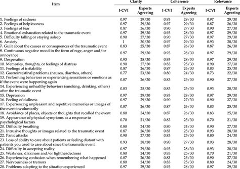 Content Validity Index I CVI Download Scientific Diagram