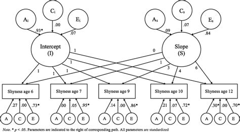 Genetic Latent Growth Curve Model Download Scientific Diagram