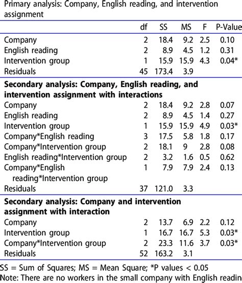 ANOVA Results With The Main Effects And Interactions Download Scientific Diagram