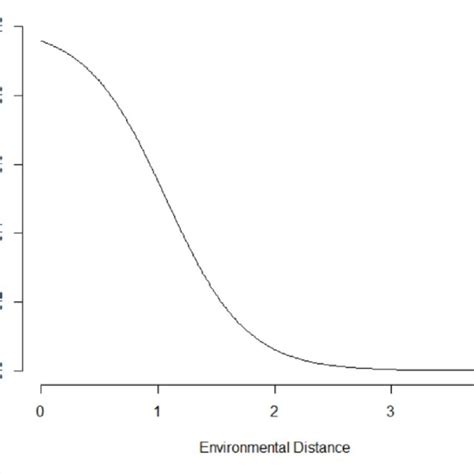 survival curve relating environmental distance euclidean distance of