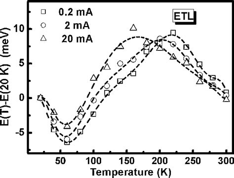 Temperature Dependent Emission Peak Energy Shift Of Ingan Gan Mqw Leds