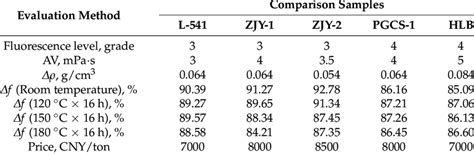 comparative test results of different lubricants download scientific