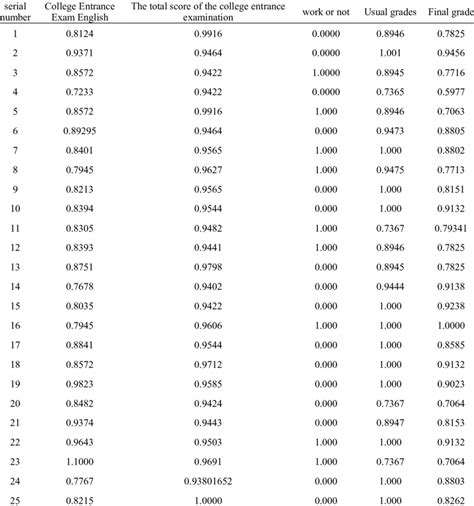 The Normalized Data Table Of The Grades Of A Certain Class Download