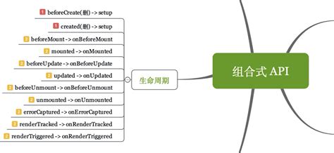 我的vue 半年没学会vue2，一个月精通vue3，2和3区别在哪里 腾讯云开发者社区 腾讯云