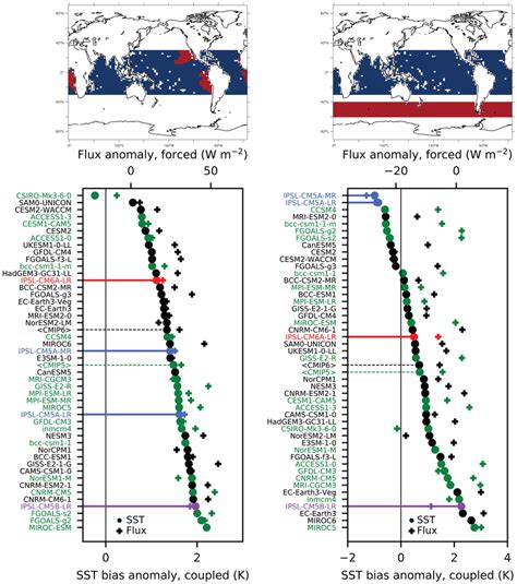 Anomalies In The Sst Bias In Coupled Simulations Circles Bottom