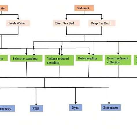 A Schematic Flow Of Microplastic Sampling And Detection Methods Download Scientific Diagram
