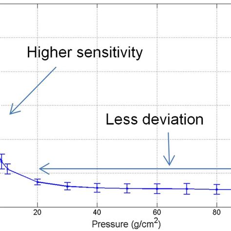 Sensors Characteristic Curve Download Scientific Diagram