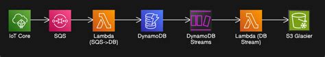 【aws】dynamodbでttlに達したデータをs3 Glacierへアーカイブする構成