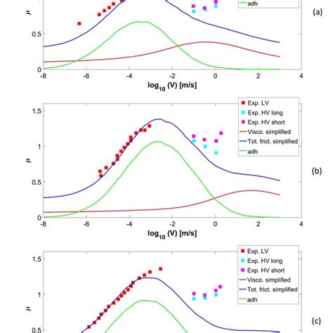 The Measured Symbols From 14 And Calculated Lines Friction Download Scientific Diagram