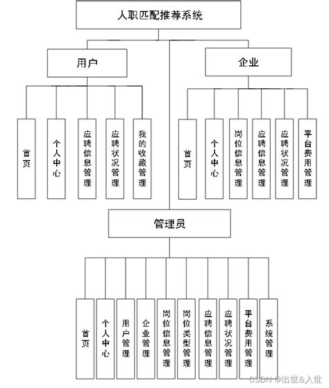 基于springbootvue的人职匹配推荐系统设计与实现