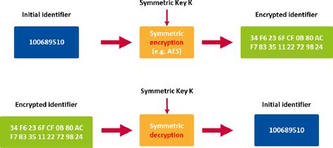 figure 3 from an overview on data pseudonymisation semantic scholar