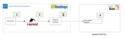 Best Practices From Rackspace For Modernizing A Legacy Hbasesolr