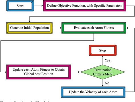 Figure 1 From Atom Search Optimization With Deep Learning Enabled