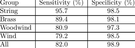 Sensitivity And Specificity Scores For The Classification Performances