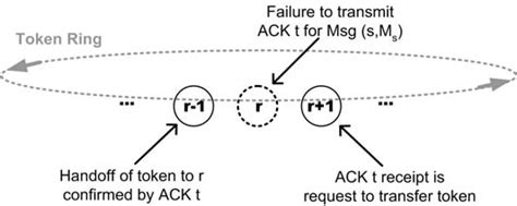 Explicit Ack Handshake Used By Many Token Ring Protocols If The Token