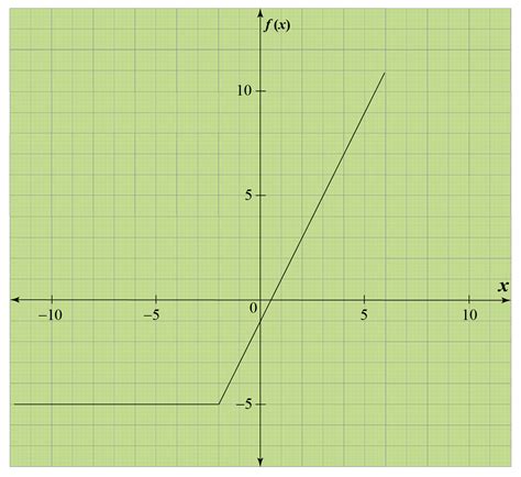 Absolute Graphs Value Function
