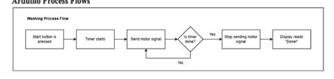 Arduino Process Flows Washing Process Flow Yes Start Button Is Pressed Timer Starts Send Motor