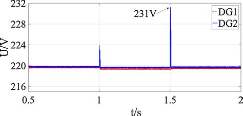output rms voltages of two dgs download scientific diagram