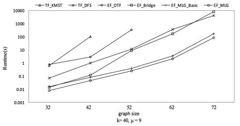Runtime On Graphgen Vs Graph Size With K 40 And µ 9 Download