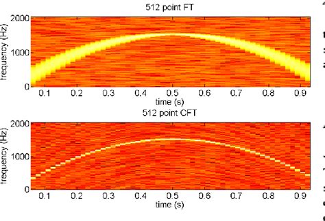 Figure 2 From The Performance Of A Fractional Fourier Transform Based Detector For Frequency