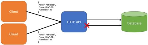 Enhancing Collaborative Web Applications With Optimistic Concurrency