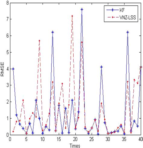 Rmse Performance Of Kf And Vnz‐lss For High‐dimensional Discrete Linear Download Scientific