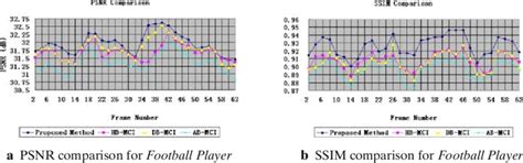 Psnr And Ssim Comparison Between The Proposed Method And The Download Scientific Diagram