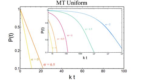 Is Again The MT Model But This Time With Several Different Values For Download Scientific