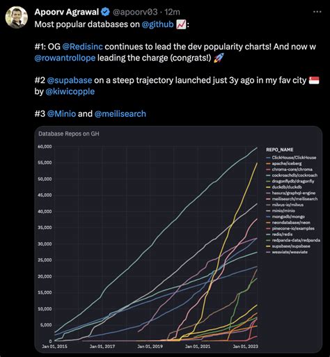 comparing open source traction of various databases r database