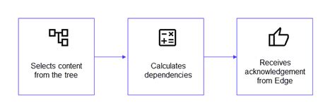 publishing to experience edge sitecore documentation