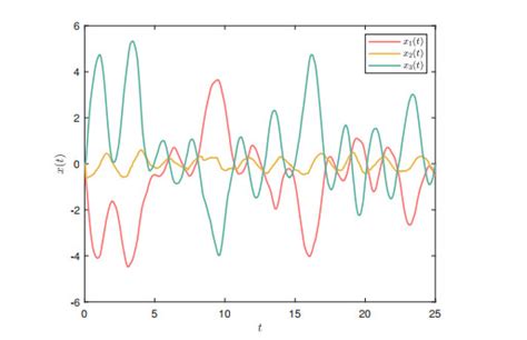 Chaos Synchronization Of Stochastic Time Delay Lure Systems An