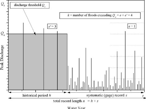 Example Peak Discharge Time Series With Historical Period And Discharge