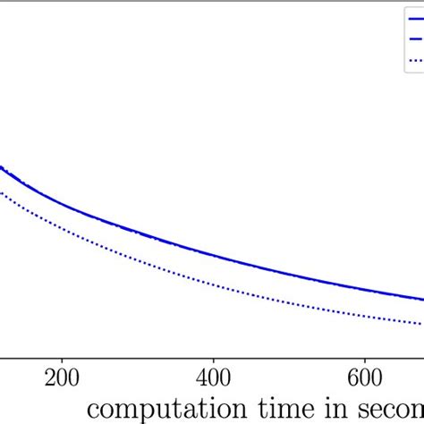 plot of objective function over time in three different algorithms