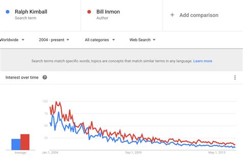 Data Science 深入对比数据仓库模式：kimball Vs Inmon Financer Segmentfault 思否