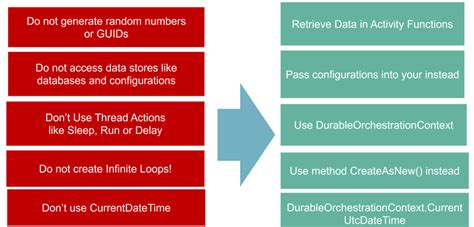 Azure Durable Functions Developing Serverless Stateful Workflow Dev
