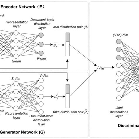 The Framework Of The Bidirectional Adversarial Topic Bat Model Download Scientific Diagram