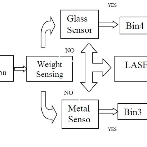 Process Of Sorting Download Scientific Diagram