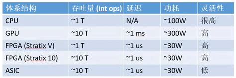 Fpga是什么?为什么要使用它?什么时候需要写fpga Csdn博客 Fpga是什么?为什么要使用它?什么时候需要写fpga Csdn博客