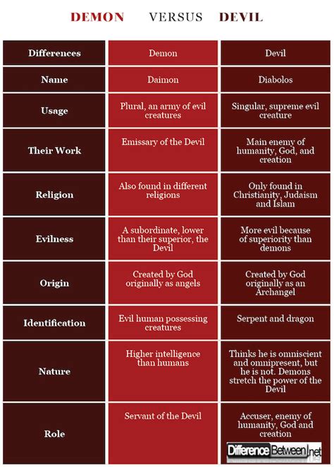 Difference Between Devil And Demon Difference Between Devil Vs Demon